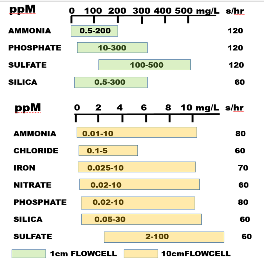 Flow Injection Tutorial
