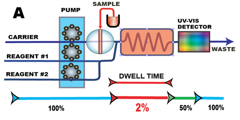 Flow Injection Tutorial
