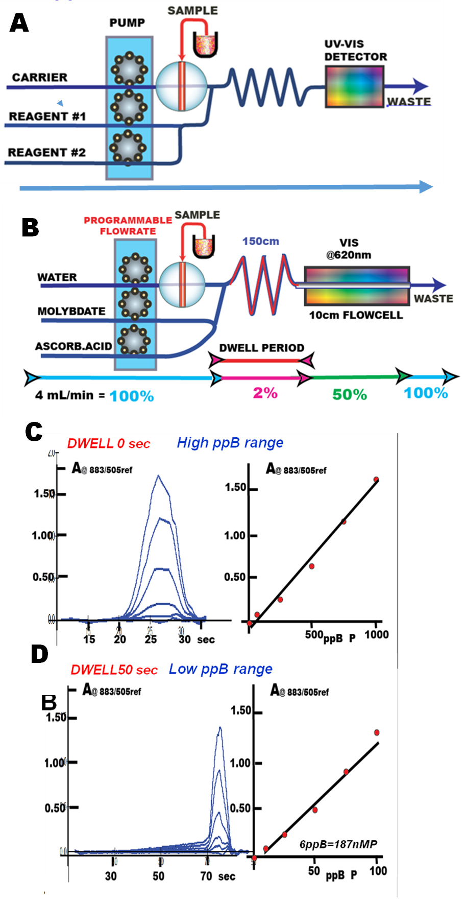Flow Injection Tutorial