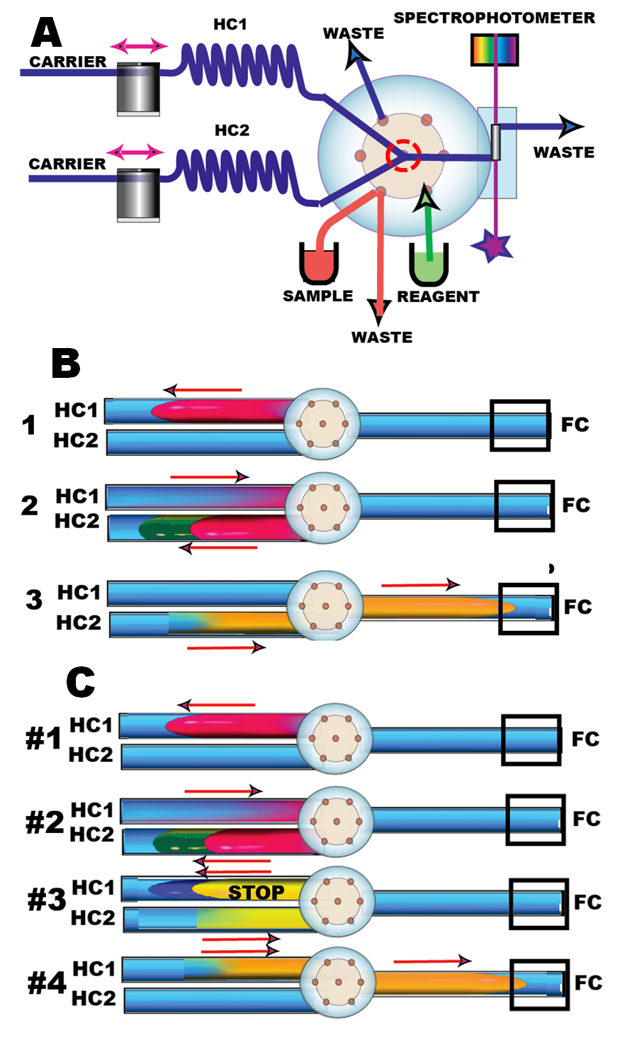 Flow Injection Tutorial