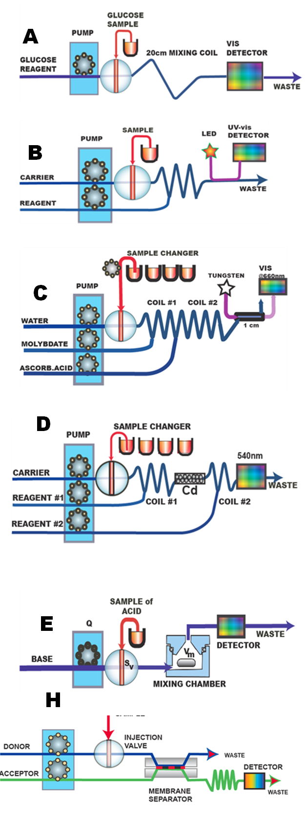 Flow Injection Tutorial
