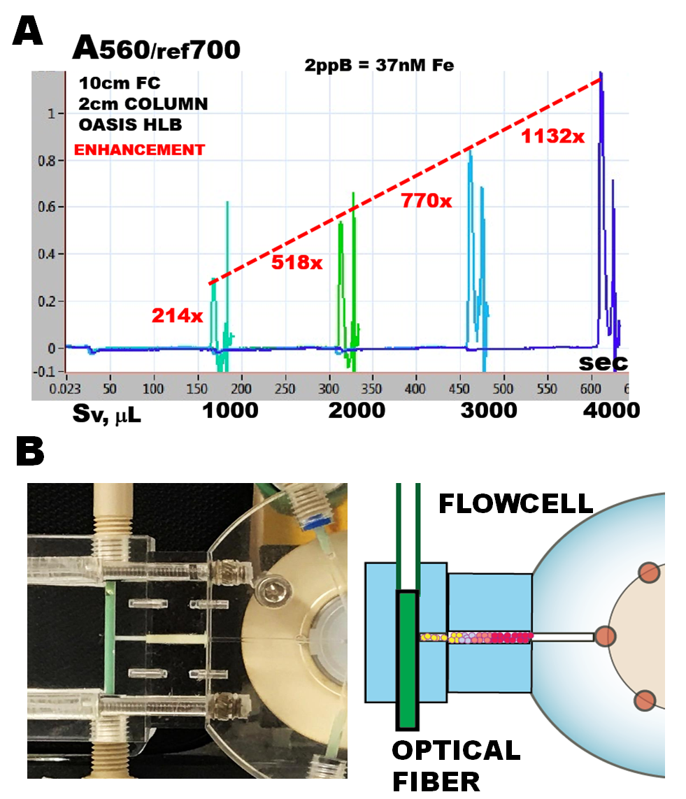 Flow Injection Tutorial