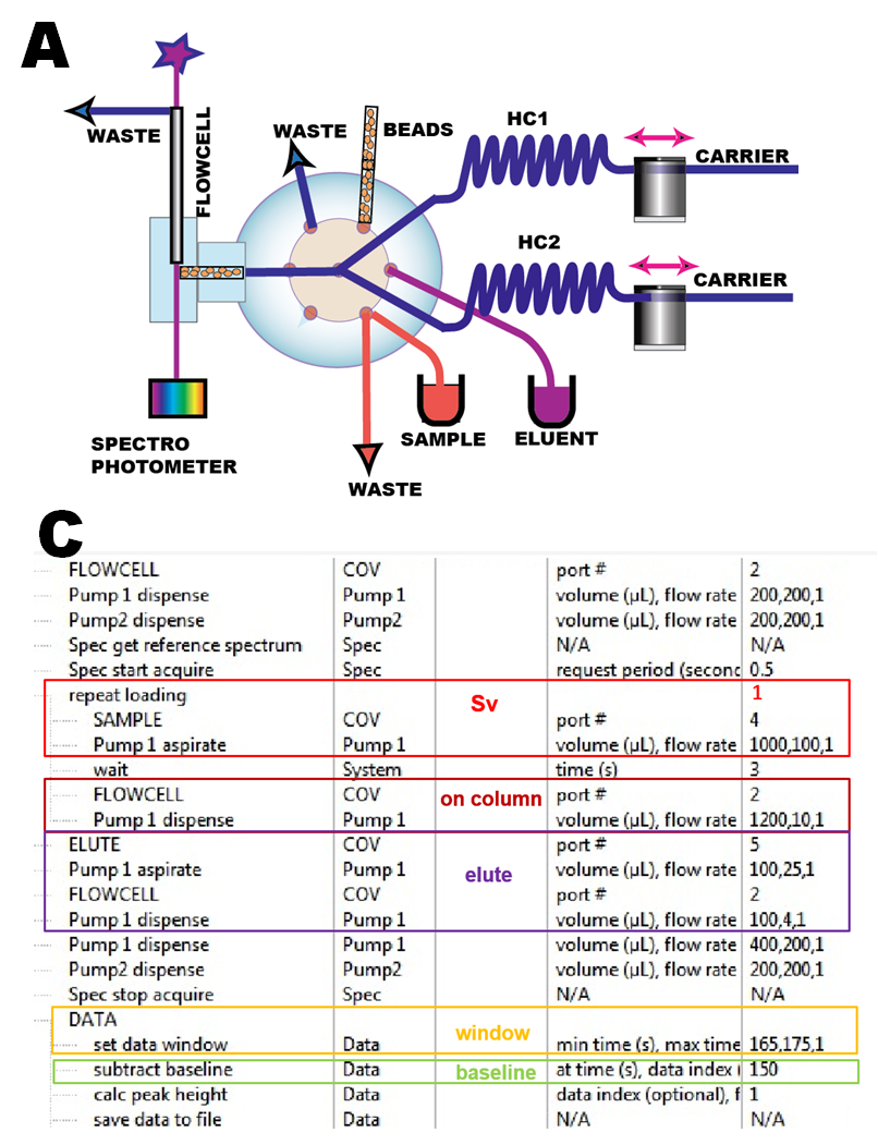 Flow Injection Tutorial