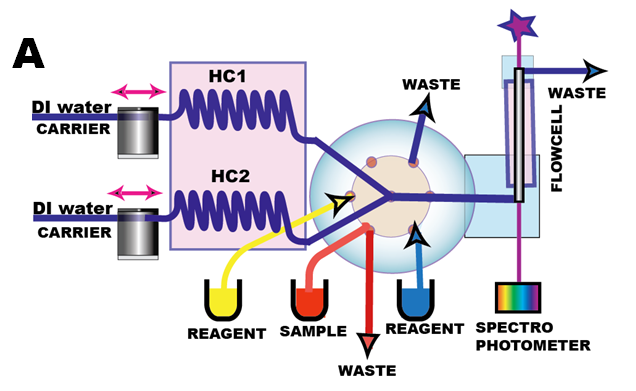 Flow Injection Tutorial