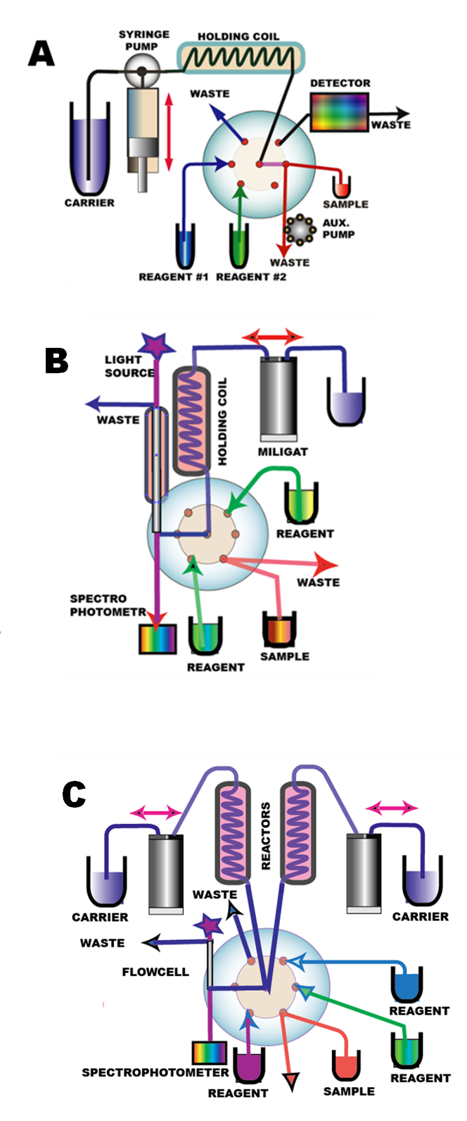 Flow Injection Tutorial