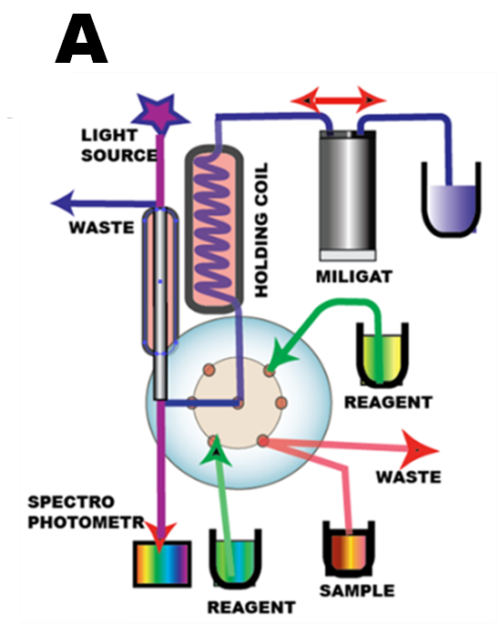Flow Injection Tutorial