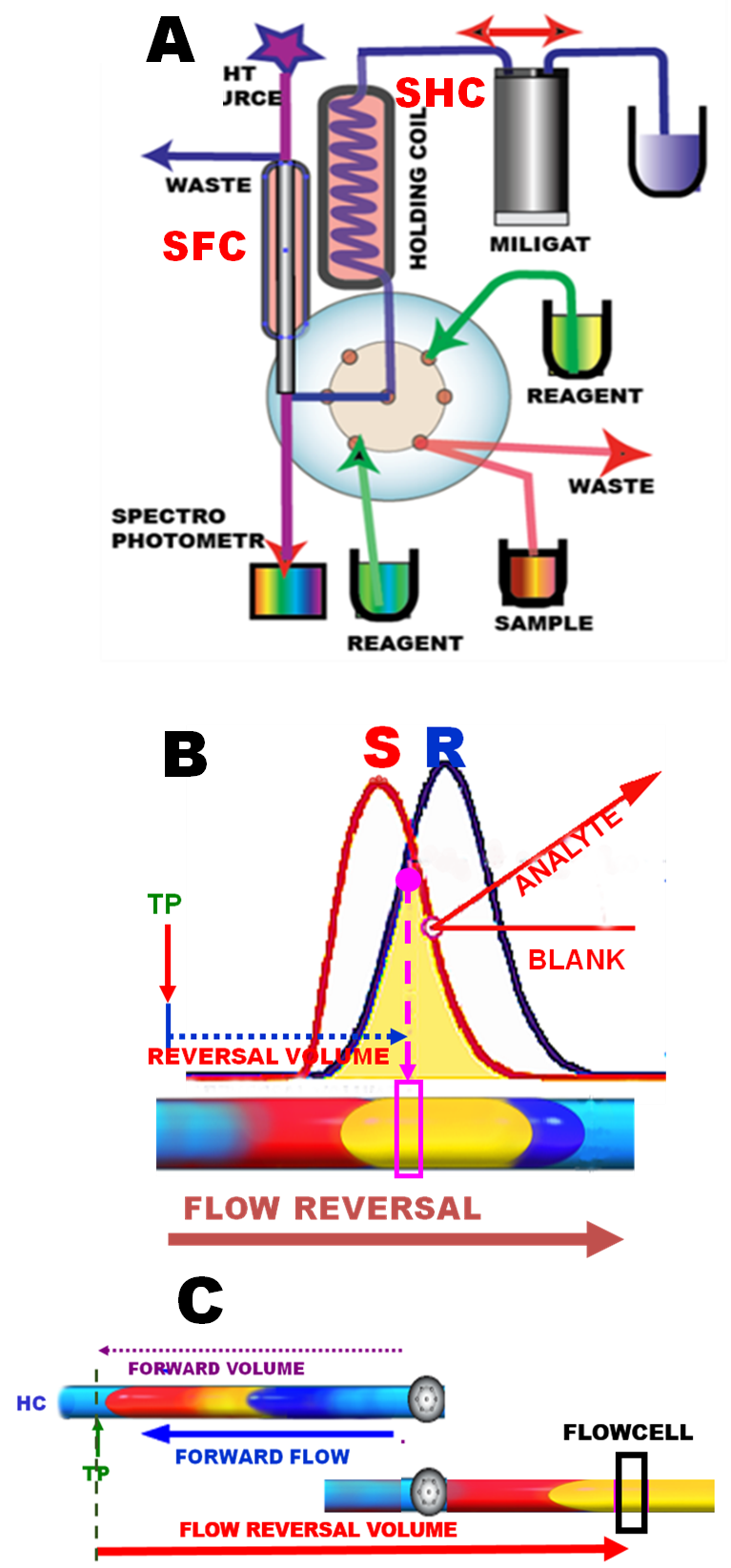 Flow Injection Tutorial