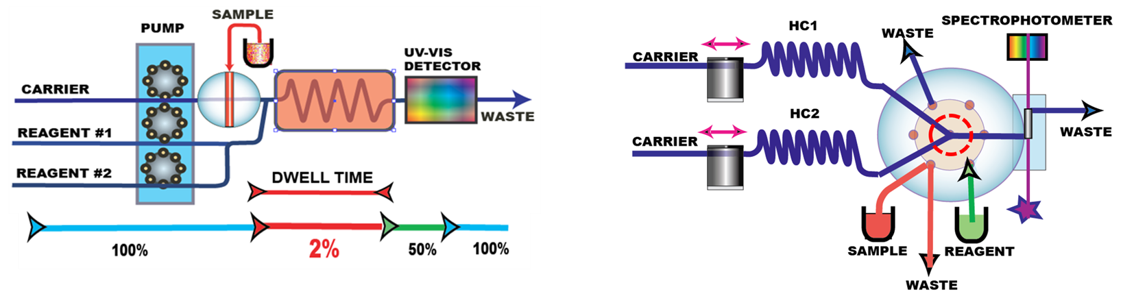 Flow Injection Tutorial