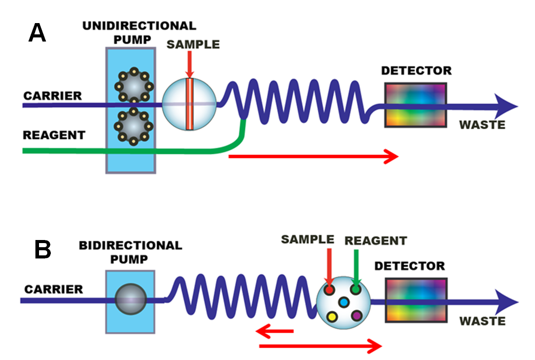 Flow Injection Tutorial