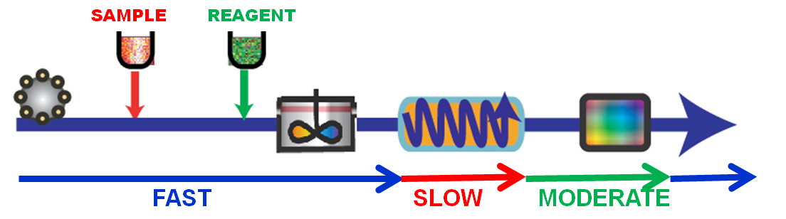 Flow Injection Tutorial