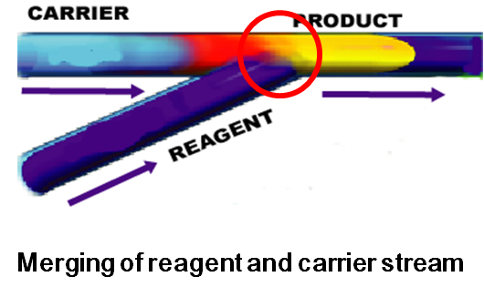 Flow Injection Tutorial