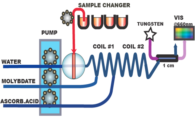 Flow Injection Tutorial