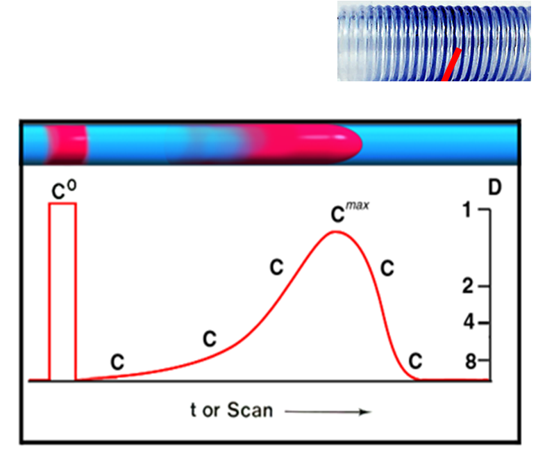 Flow Injection Tutorial