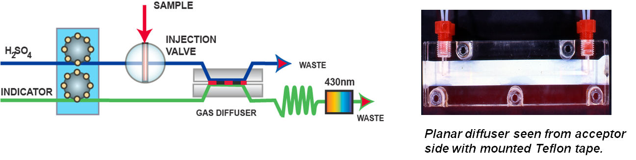 Flow Injection Tutorial