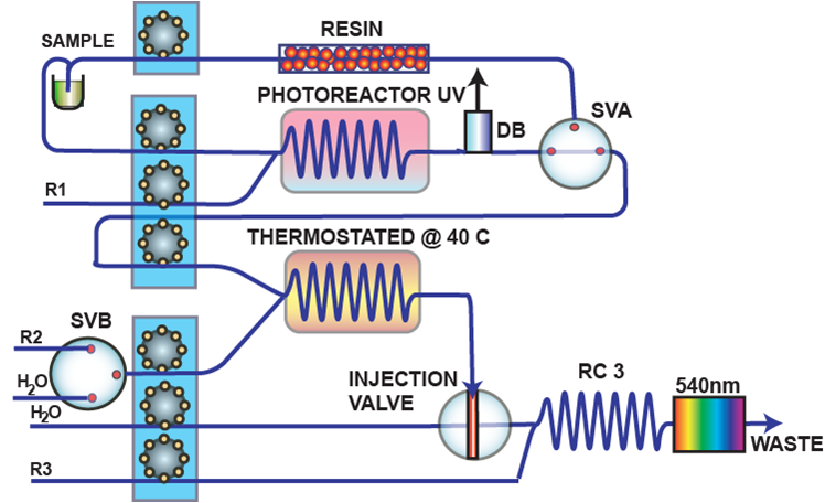Flow Injection Tutorial