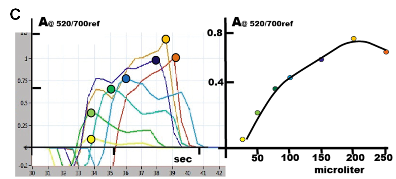 Flow Injection Tutorial