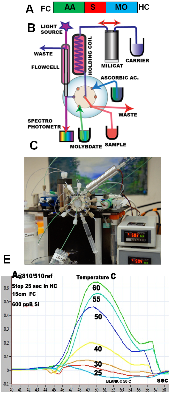 Flow Injection Tutorial