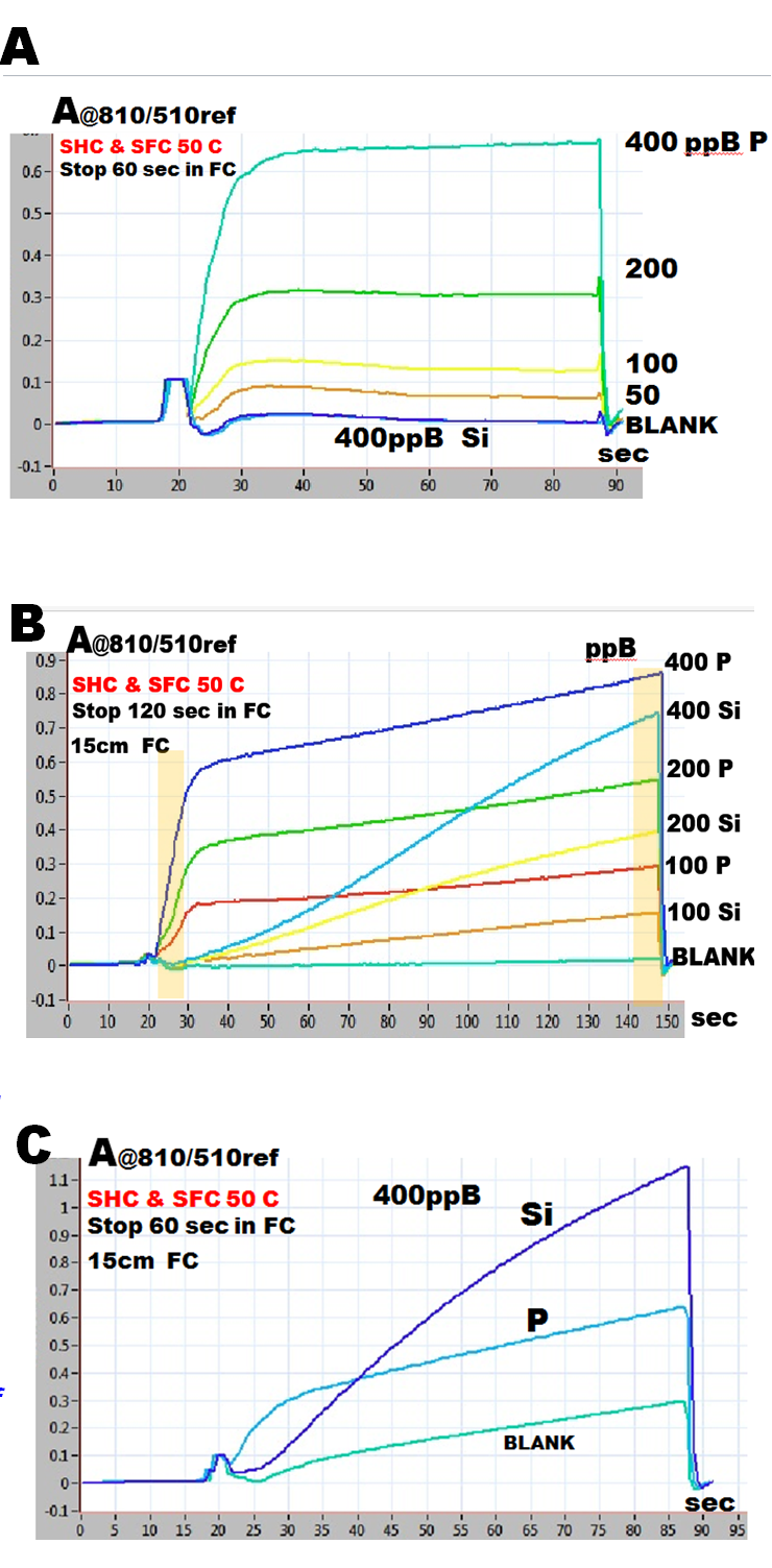 Flow Injection Tutorial