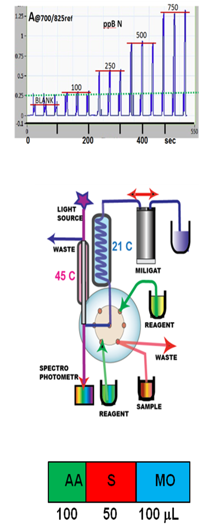 Flow Injection Tutorial