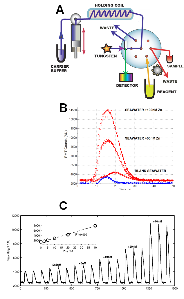 Flow Injection Tutorial