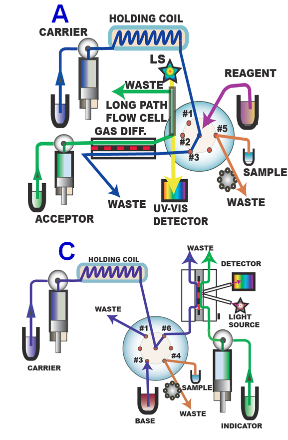 Flow Injection Tutorial