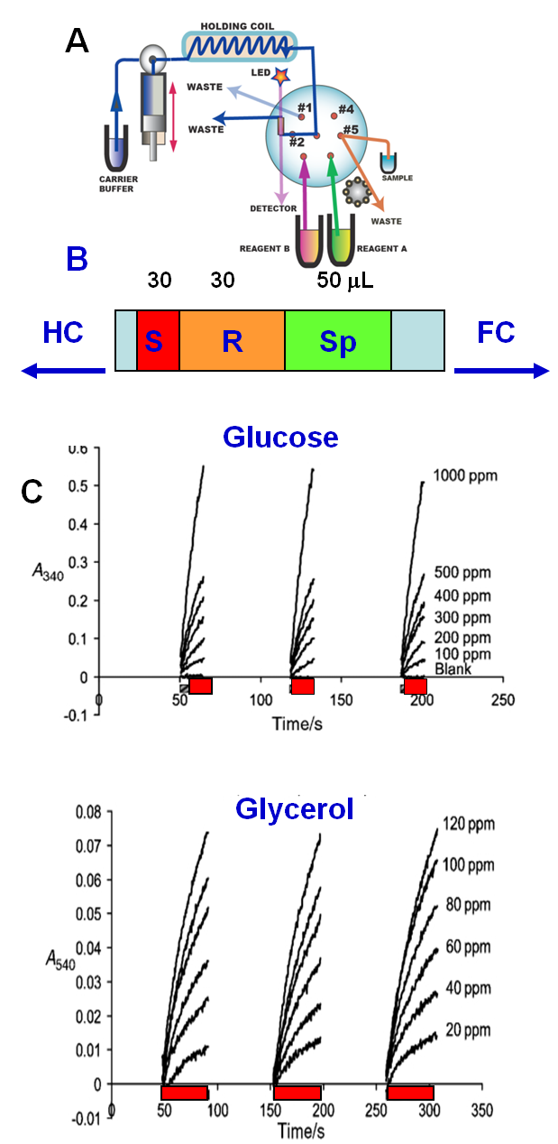 Flow Injection Tutorial