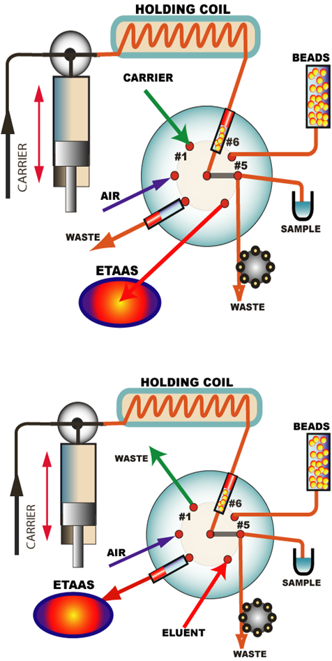 Flow Injection Tutorial