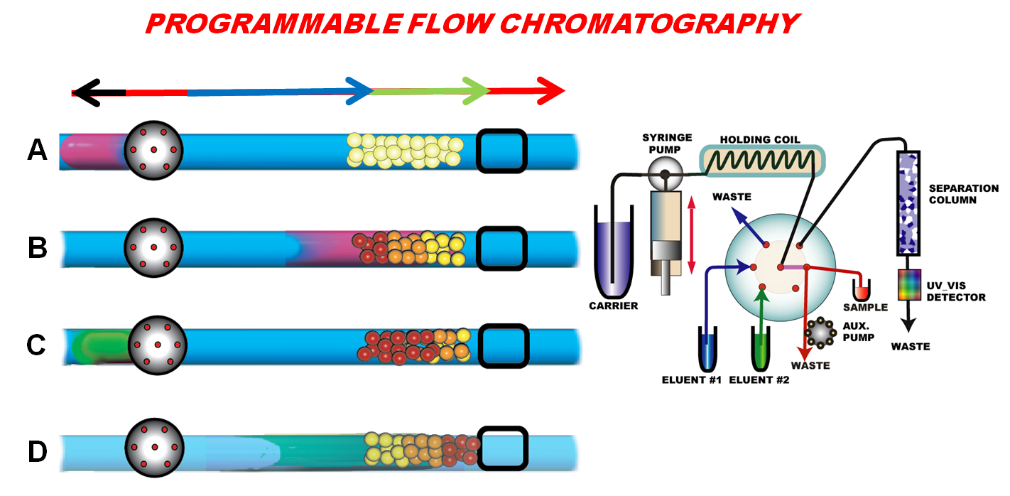 Flow Injection Tutorial