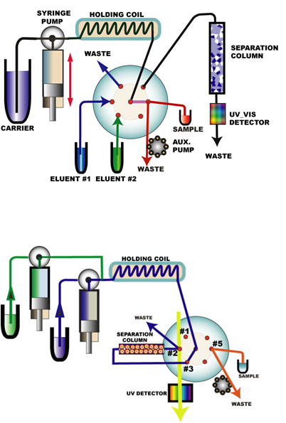 Flow Injection Tutorial