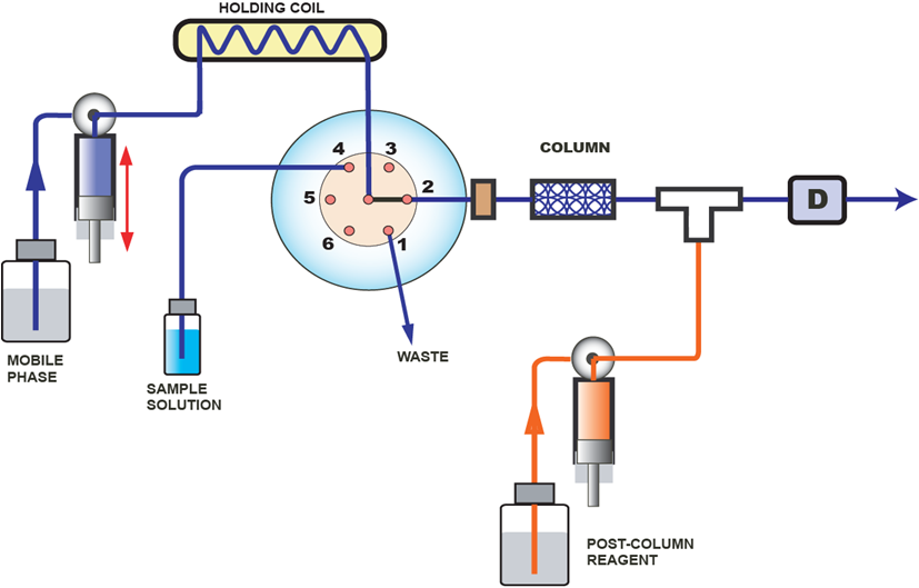 Flow Injection Tutorial