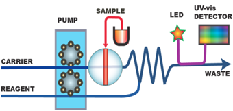 Flow Injection Tutorial