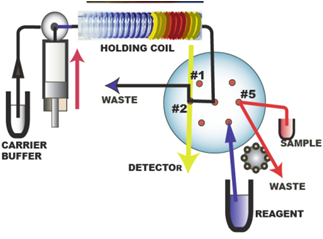 Flow Injection Tutorial