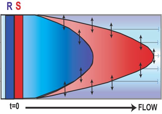 Flow Injection Tutorial