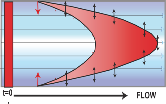 Flow Injection Tutorial